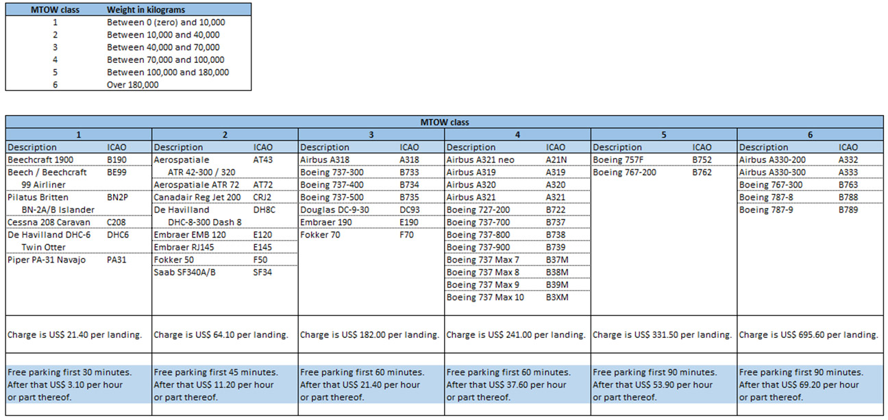 Tariffs and Fees - Rates and Charges