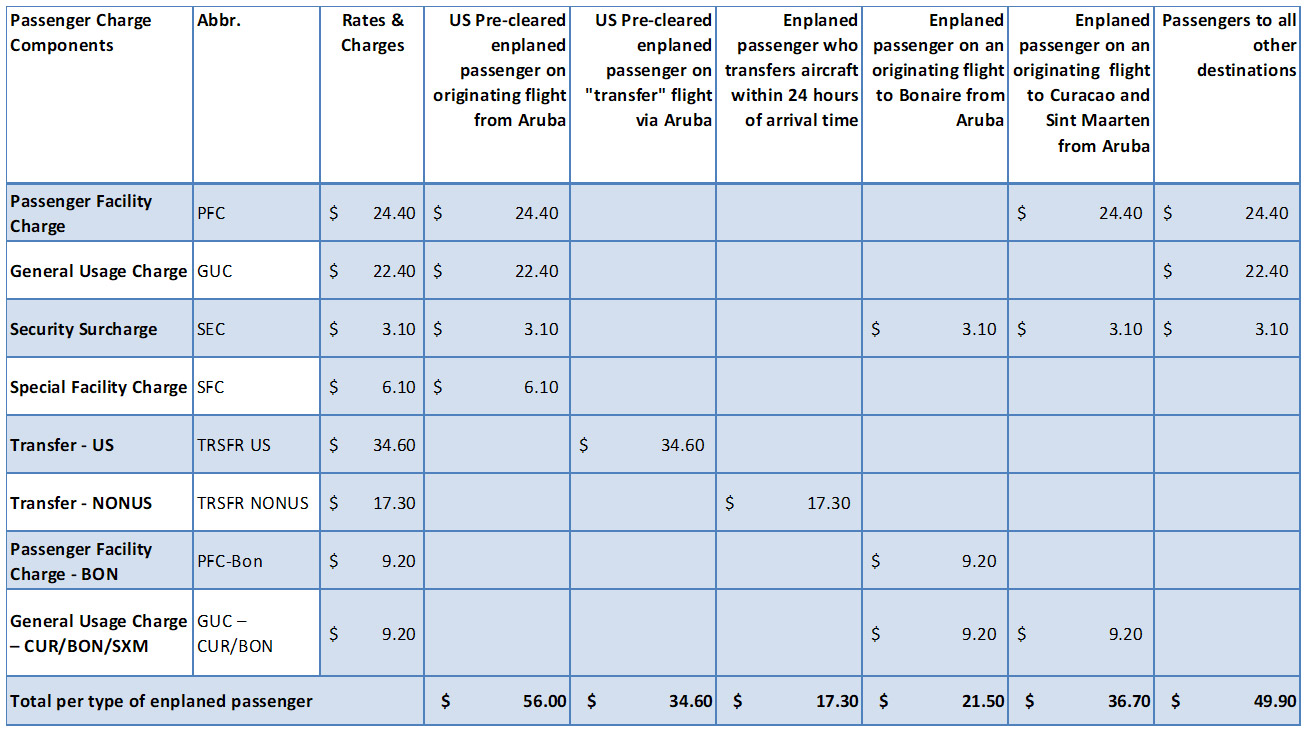 Tariffs and Fees - Rates and Charges