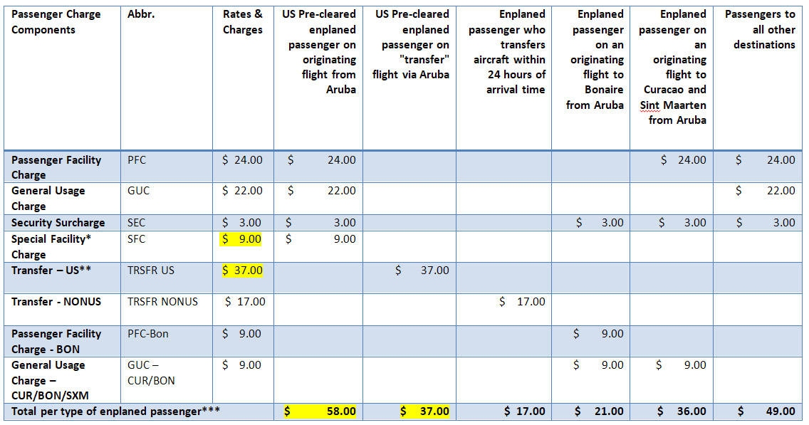 Tariffs and Fees - Rates and Charges
